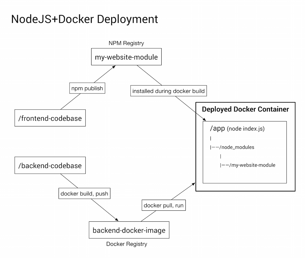 Why use Docker for Development. In this blog, we’ll discuss why docker… | by Nitin AGARWAL | Medium
