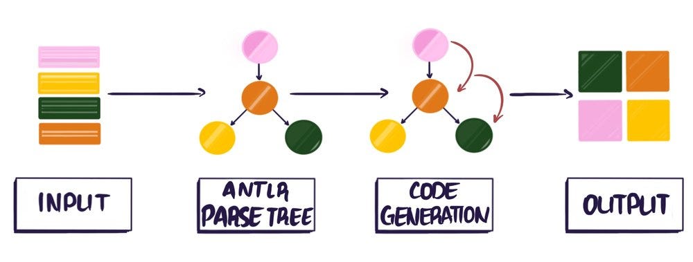Python from expressions — The ANTLR series (Part 1) | by Harsh Rajpal ...