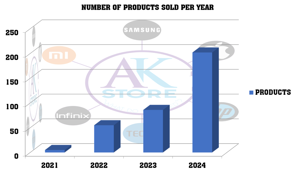 The Growth Trajectory of AK Store: A Year-on-Year Analysis of Product ...