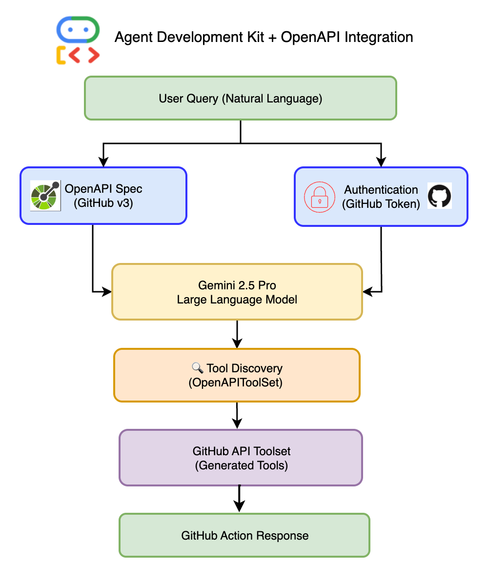 Build a GitHub agent using Google ADK and OpenAPI Tools Integration | Medium | Arjun Prabhulal ...
