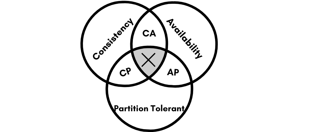 CAP Theorem: Consistency, Availability, and Partition Tolerance in ... CAP Theorem: Consistency, Availability, and Partition Tolerance in ...