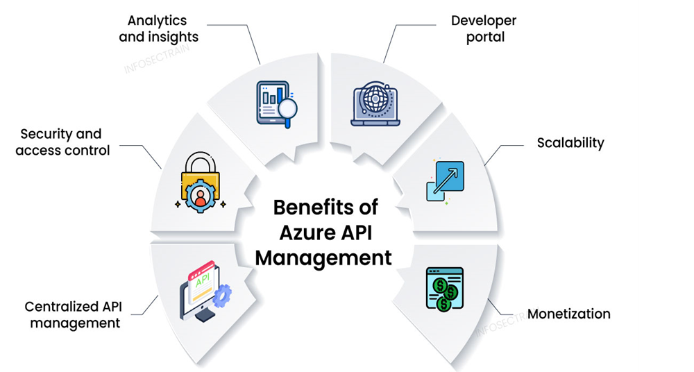 Unveiling the Power of Azure API Management: Secure, Scalable, and ...