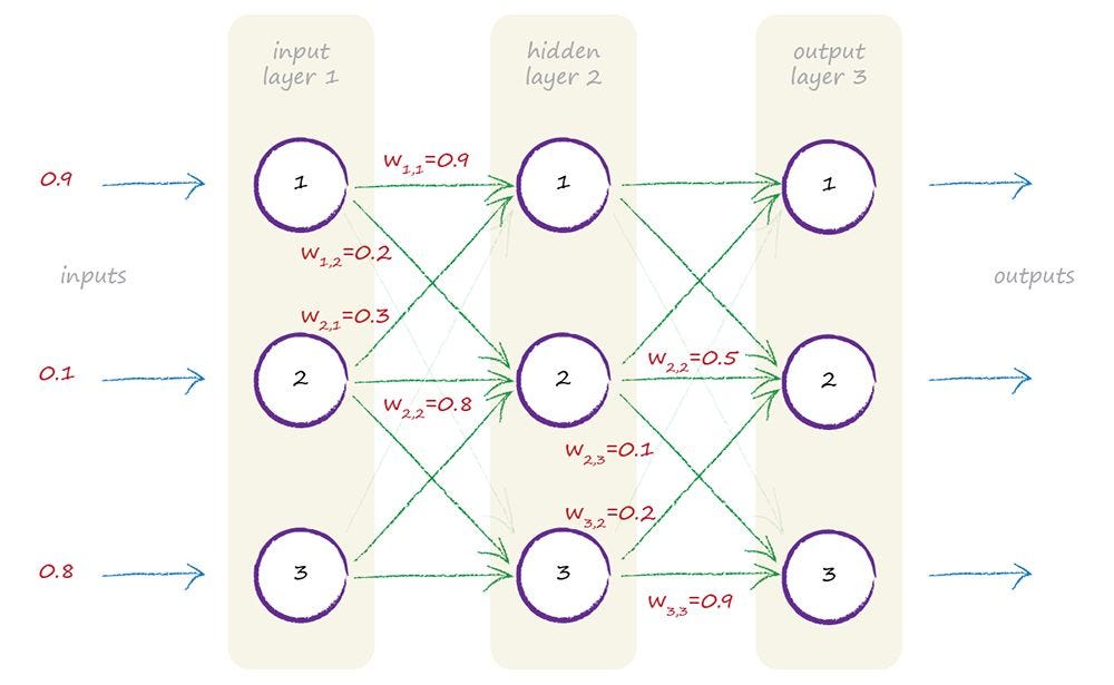 Make your own Neural Network #4. ในบทความที่ผ่านมาได้อธิบายการนำเอาเมทริก… | by Thana Hongsuwan ...