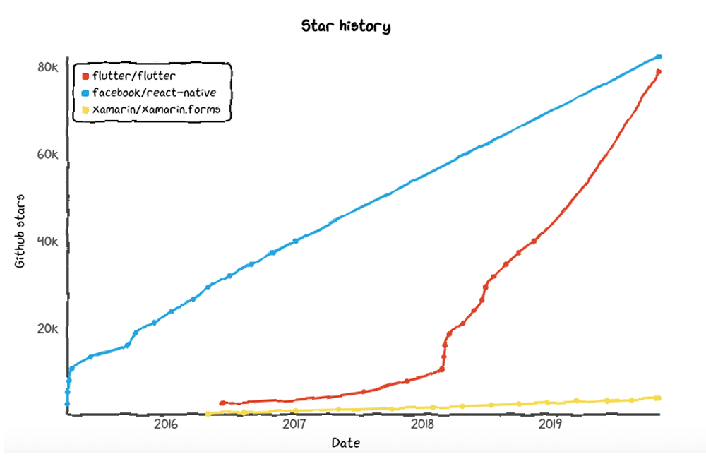 We are Fluttered. When 2019 is coming to an end, it’s… | by LeanCode ...