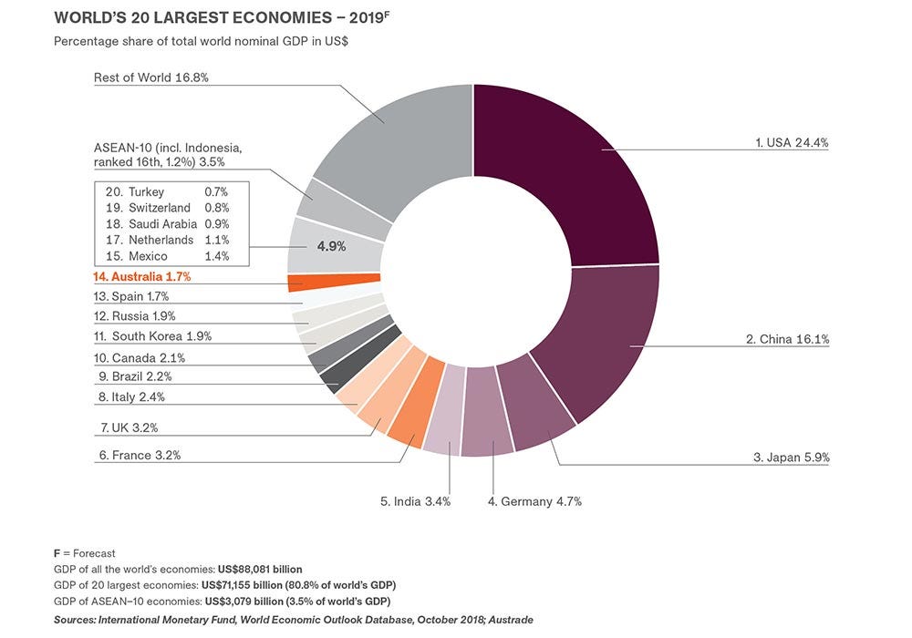 Australian Economy Assignment Analysing GDP | by Tim Rowe | Medium