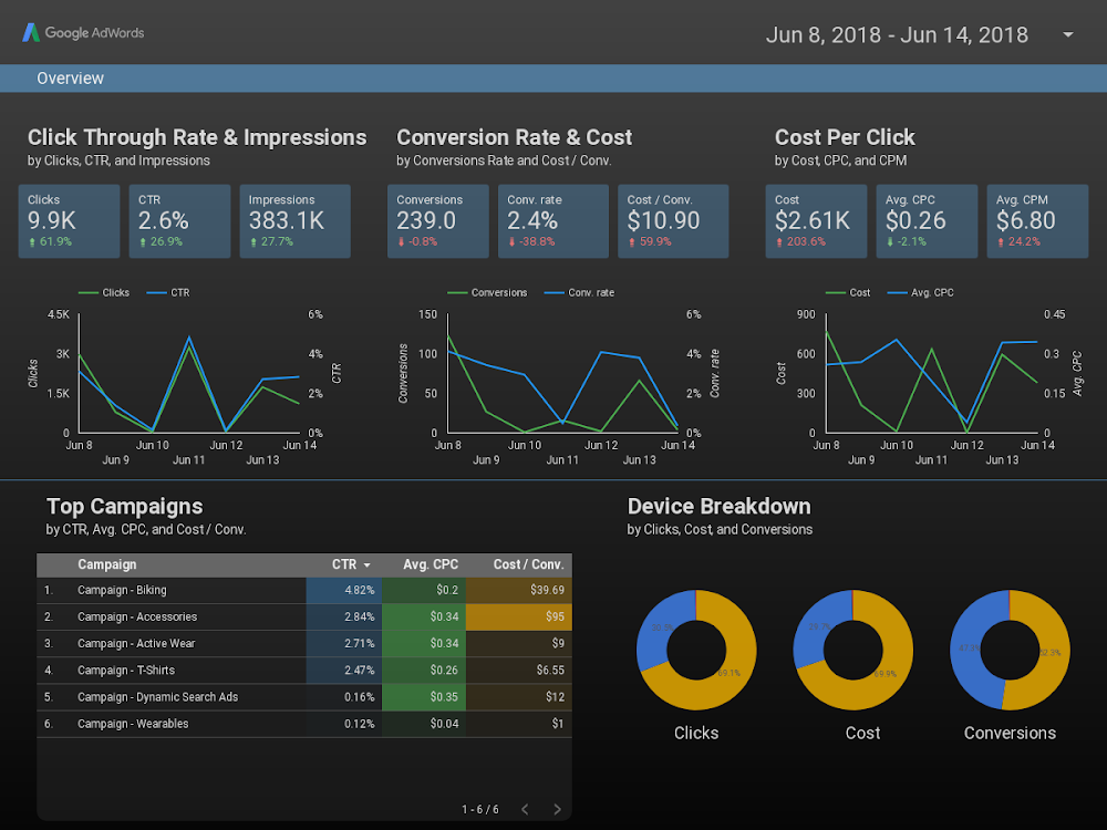 Part 2 : Data Visualization with Looker Studio | by Fatimah Nur Faizza | Medium
