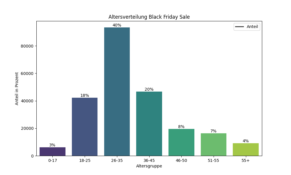 Getting hands on the Black Friday Data The often used Black Friday Data ...