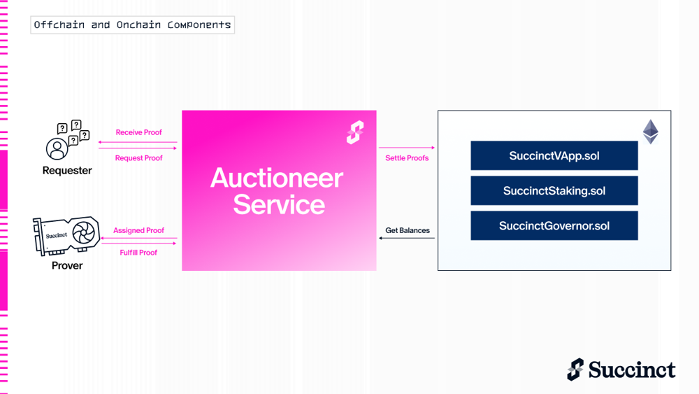 The Succinct Network Architecture Explained: Proof Contests, SP1, and ...