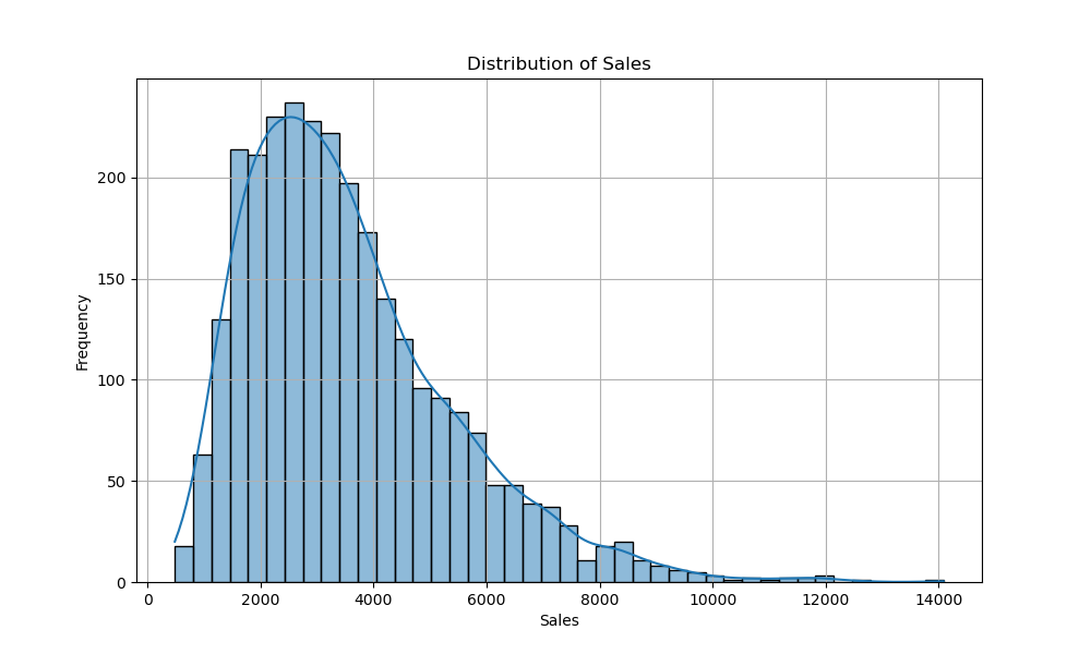 Quick Insights: A Preliminary Dive into Sales Data | by Olasunkanmi ...