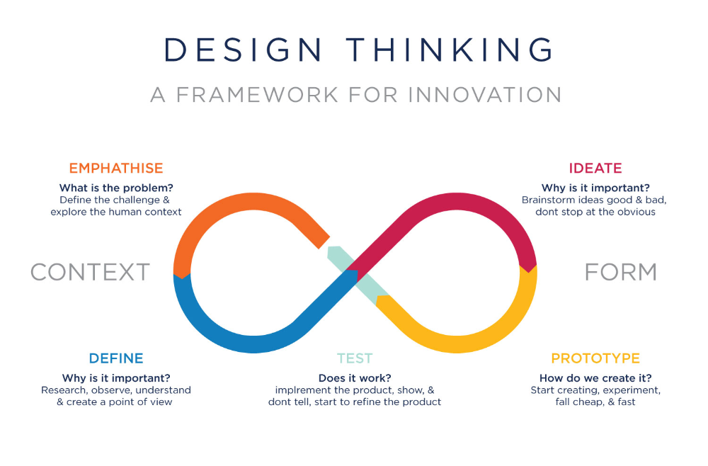 Design Thinking. What is Design Thinking? | by Annisa Aulia Putri | Medium