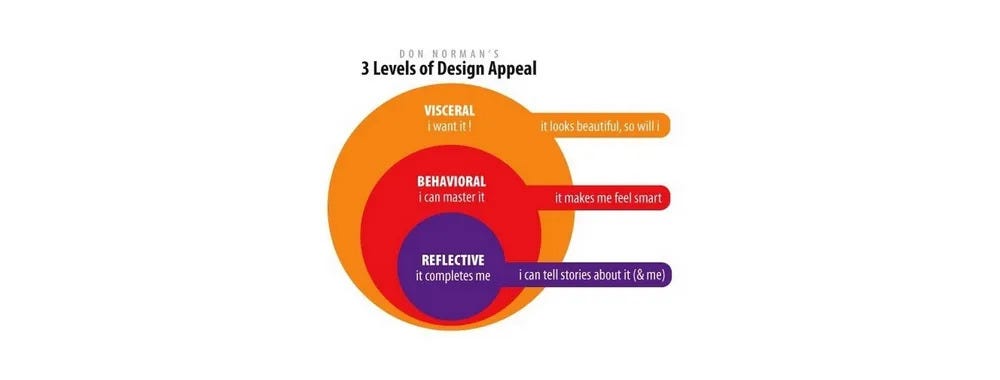 3 Levels of Design: What They Are And How To Implement Them | by ...