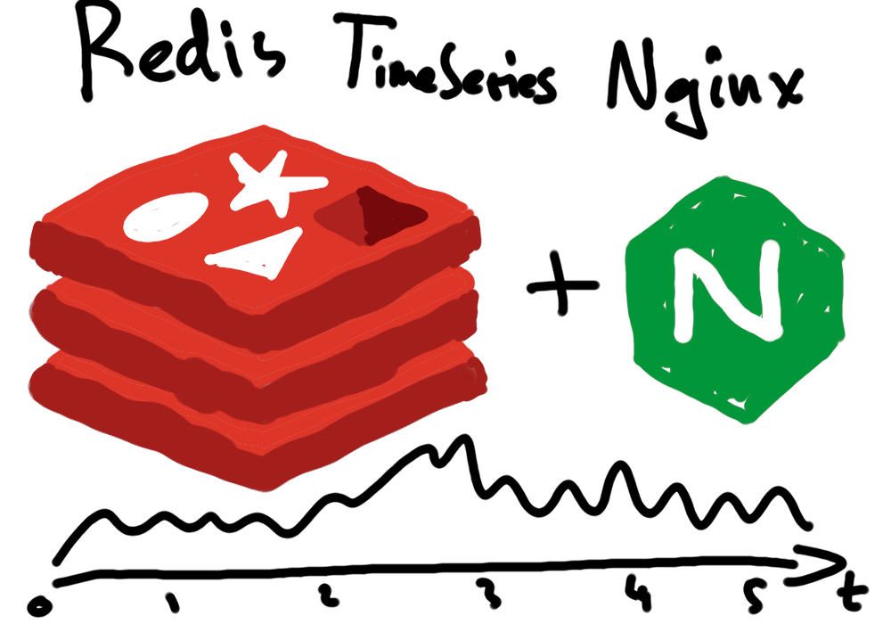 Writing Timeseries Data To Redis Timeseries With Nginx And Lua By Denys Golotiuk Datadenys 5789