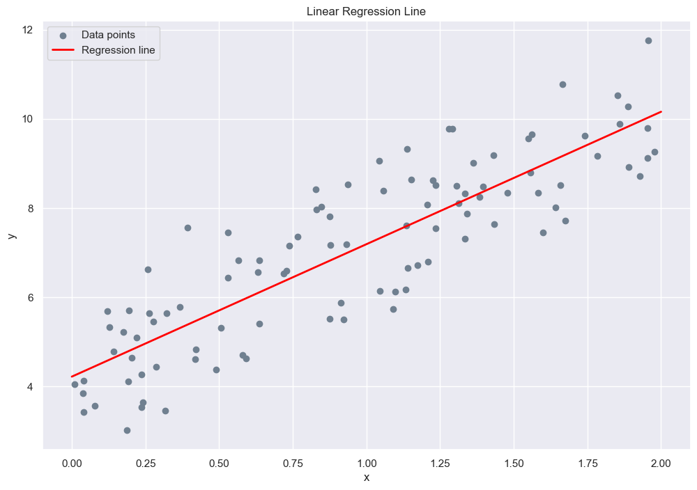 From Data to Predictions: Understanding Linear Regression | by Rakesh ...