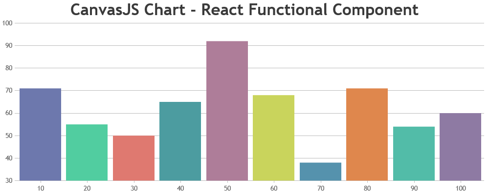 How To Use Canvasjs React Charts In React Functional Component By Vishwas R Medium 3935