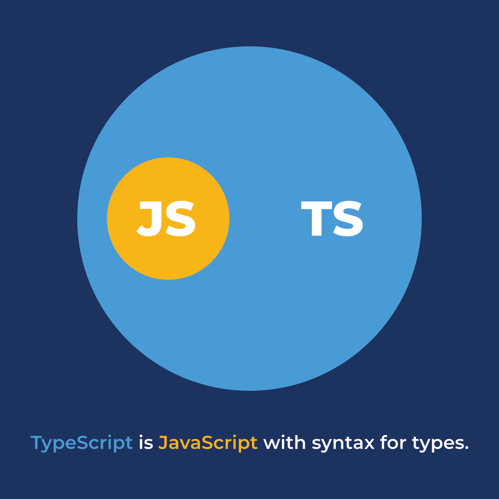 TypeScript Başlangıç Kiti. Kısaca TypeScript is JavaScript with… | by ...