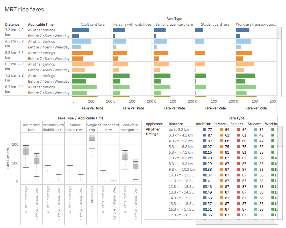 Homework #4-Aurora. Tableau Public Link | by WOO MEI QI AURORA S2-12 | Budding Data Scientists ...