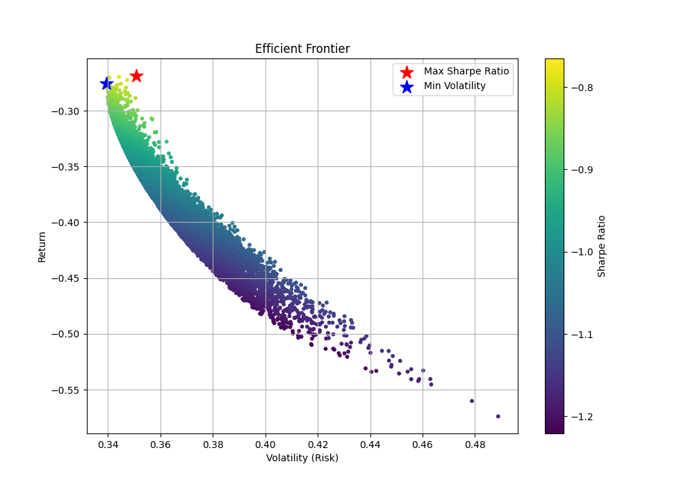 Portfolio Optimization with Python: A Hands-On Guide | by florence kamau | Medium