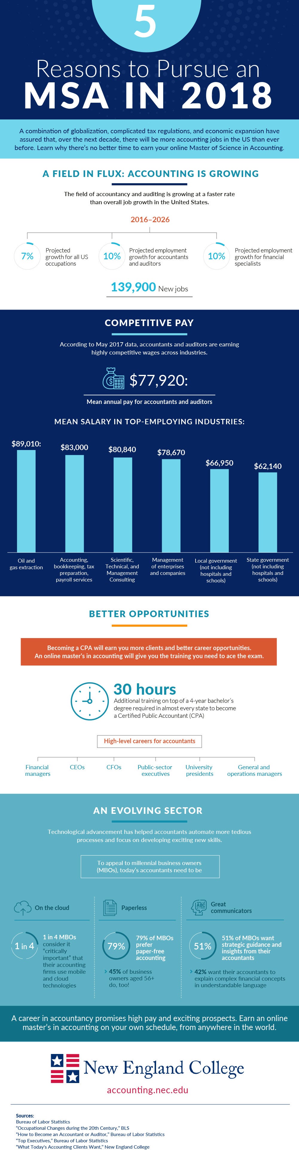 Why Pursue an MSM Degree Online [Infographic] | by NEC Online | Medium