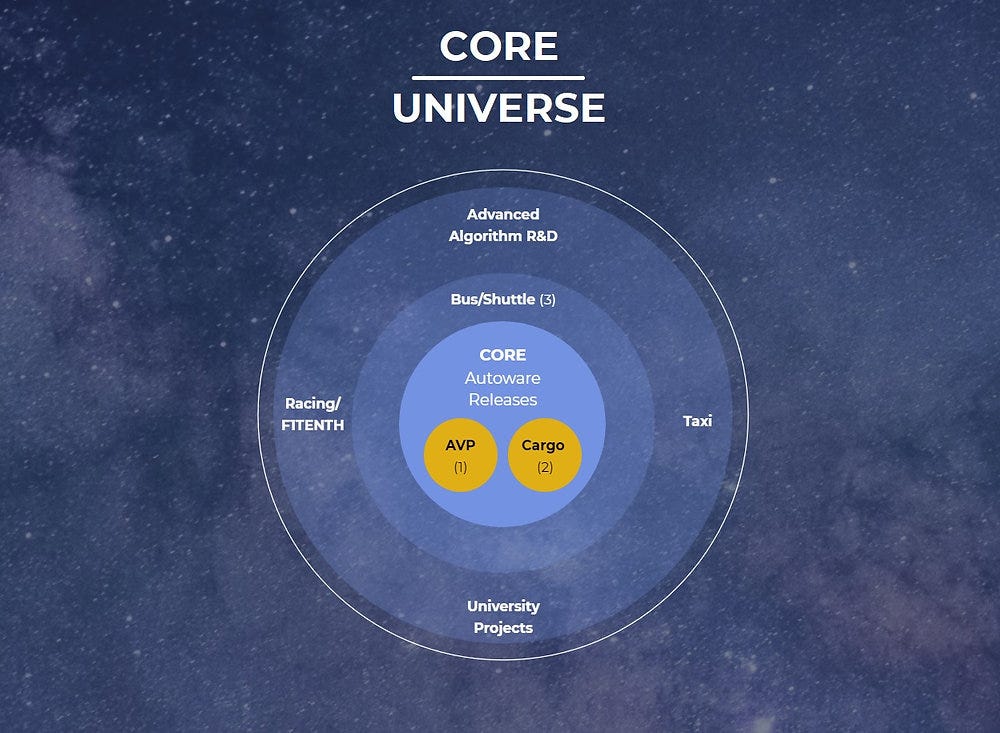 [AUTOWARE] Autoware Basic part.6. Autoware.universe 적용 RTOS | by ...