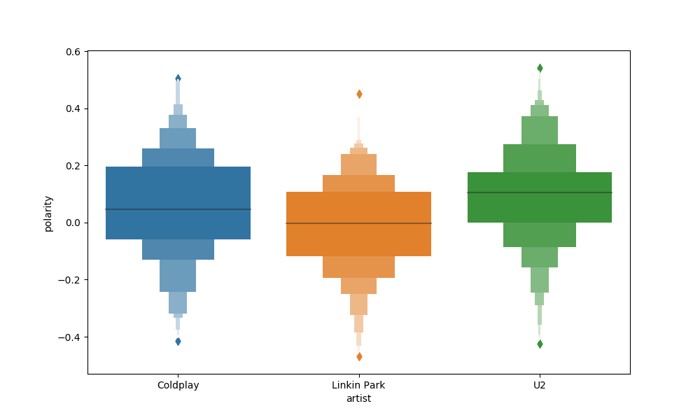 Coldplay & Linkin Park’s Sentiment Analysis — Part I | by Manaswita ...