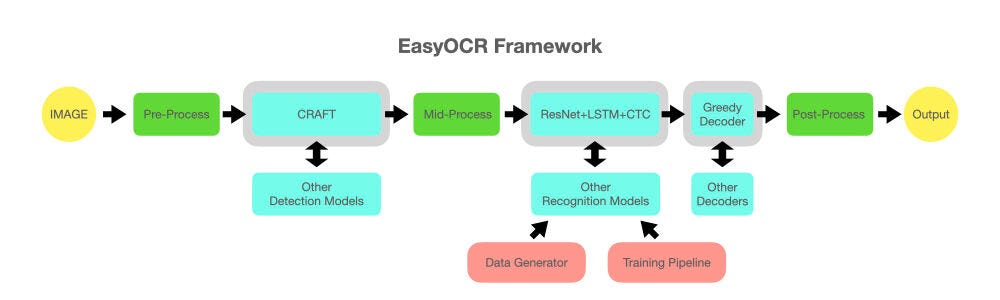 EasyOCR pipeline from A to Z. In this post, we’ll see the pipeline of… | by Mohamed elyousfi ...