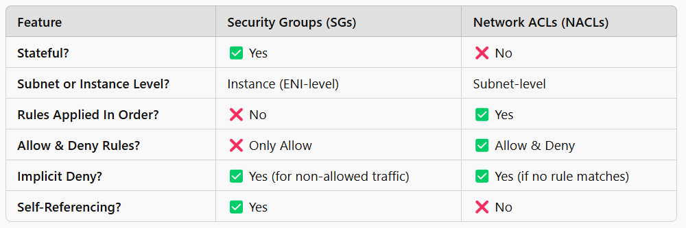 Aws Firewalls Security Groups Vs Network Acls By Pratik Kulkarni Medium