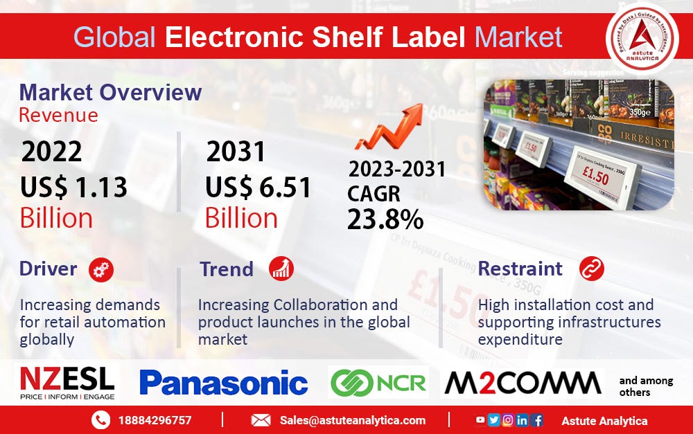 Electronic Shelf Label Market a remarkable CAGR of 23.8% during the ...