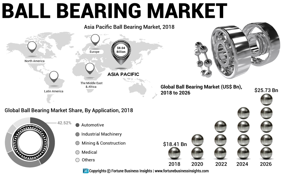 Ball Bearings Generating Huge Revenue Opportunities in the global ...