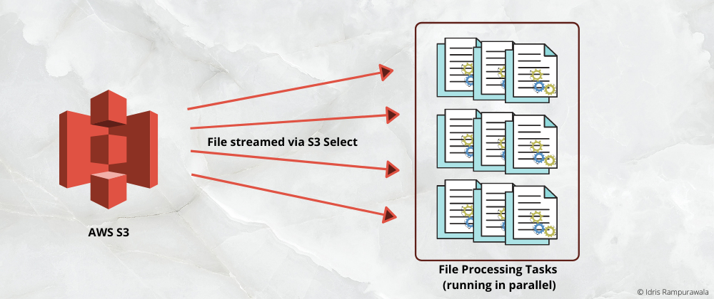 Parallelize Processing A Large Aws S3 File By Idris Rampurawala Towards Data Science