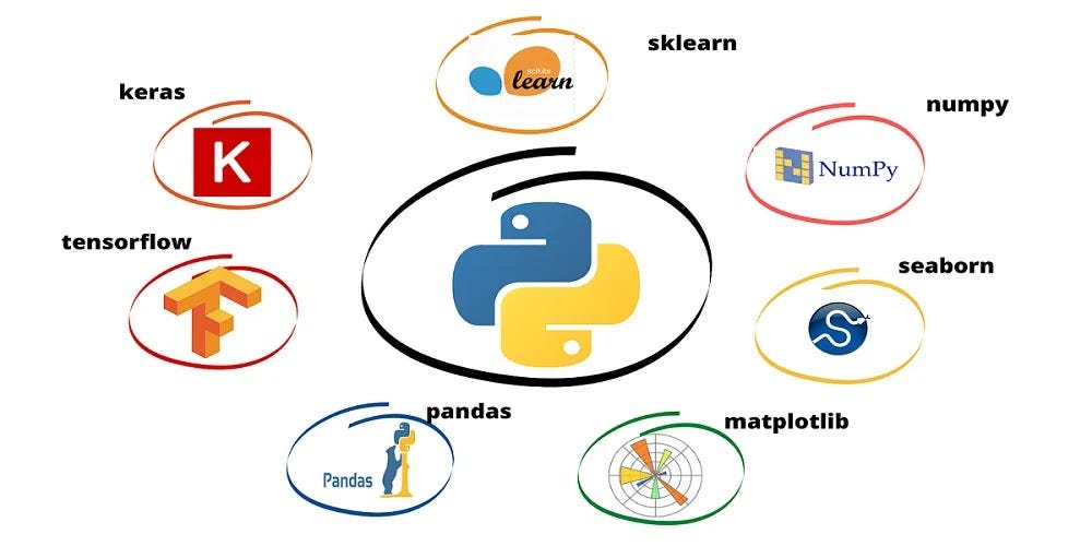 Top 10 Python Libraries Every Data Scientist Should Master in 2025 | by ATNO for Data Science ...