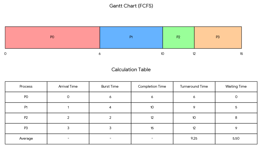 Operating System Scheduling algorithms | by Danyal Ahmad | Nov, 2025 ...