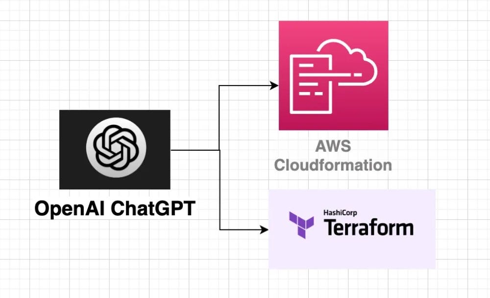 Create Aws Cloudformation And Terraform Templates Using Chatgpt By Vikash Jaiswal Medium