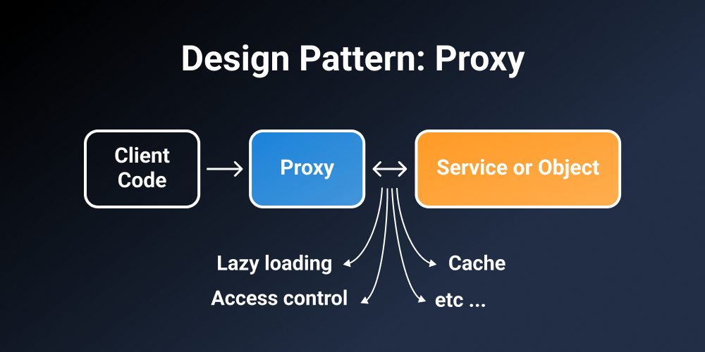 Design Pattern: Proxy. Vamos falar sobre como podemos… | by Talles ...