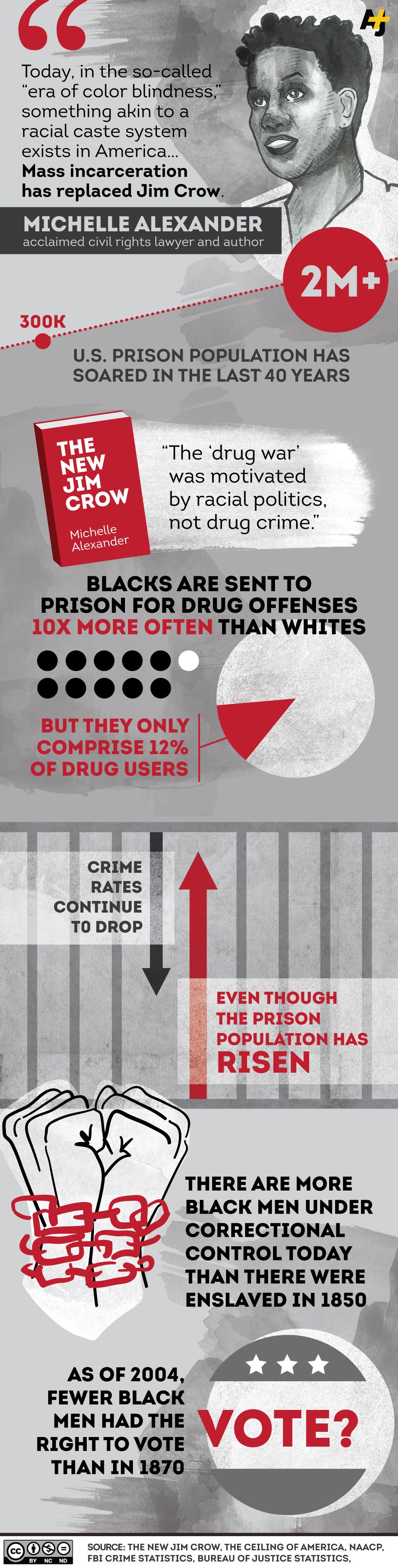 The New Jim Crow. A visual look at mass incarceration in… | by AJ+ ...
