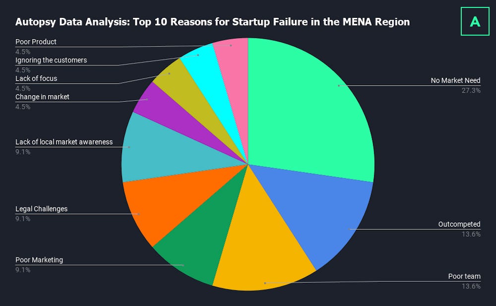 When Startups Fail: A first look into the causes of startup failure in ...
