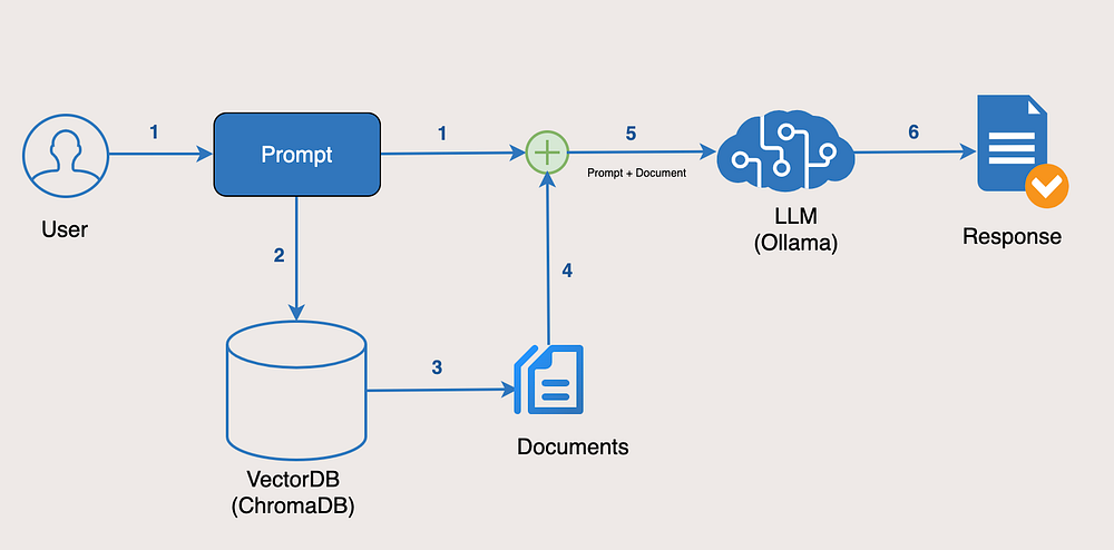 How to Implement RAG with ChromaDB and Ollama: A Python Guide for ...