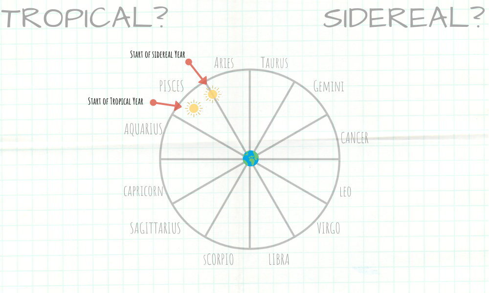 Is my zodiac tropical or sidereal - Horoscopeaz.com