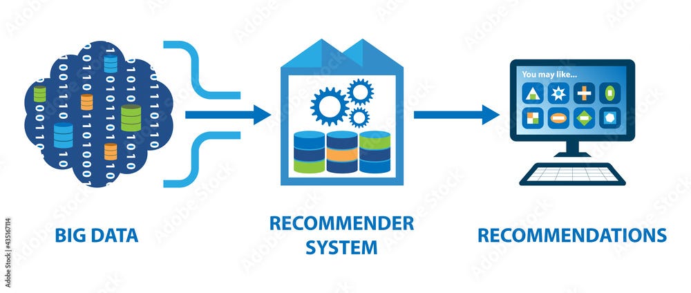 Sistemas de Recomendación, Conceptos y funcionamiento incluyendo ...