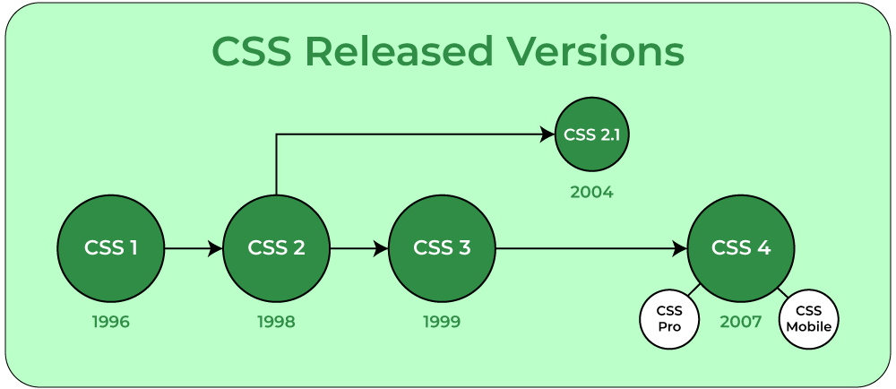Navigating the Evolution of CSS: A Comprehensive Journey Through Its Storied History | by T ...
