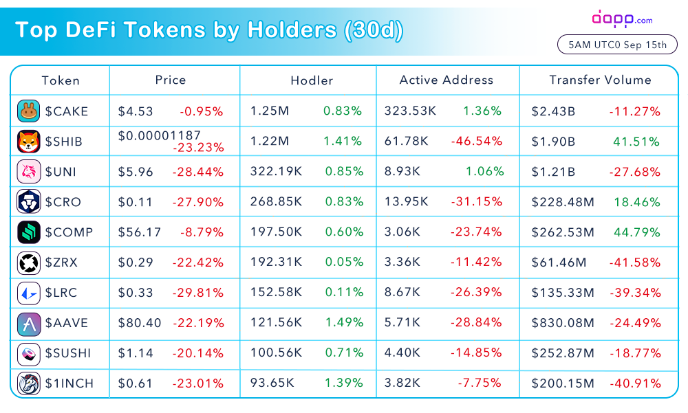👀 Top DeFi Tokens By Hodlers - Dapp.com - Medium