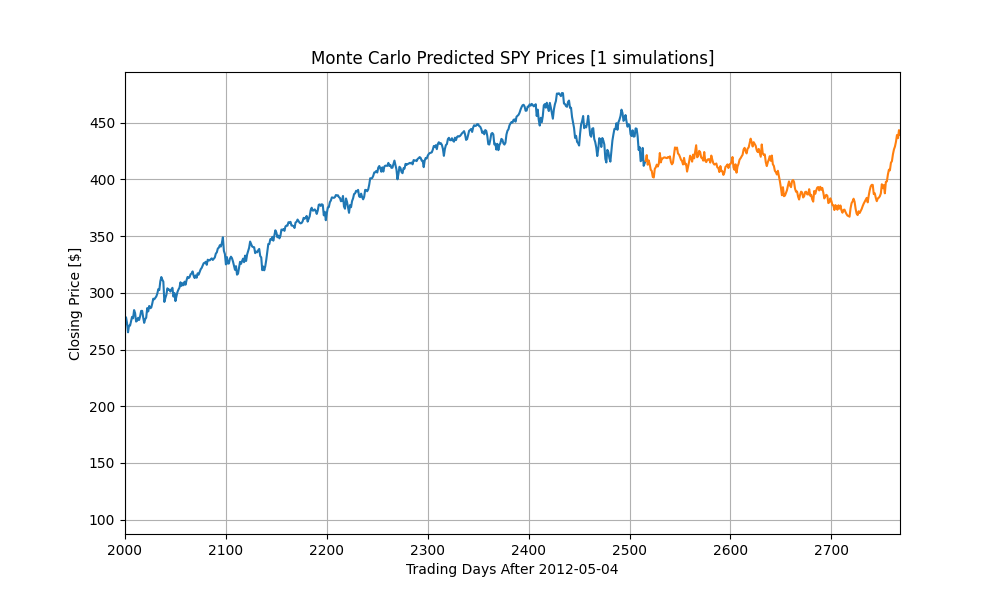 Predicting Stock Prices Using Monte Carlo Methods in Python | by Zack ...