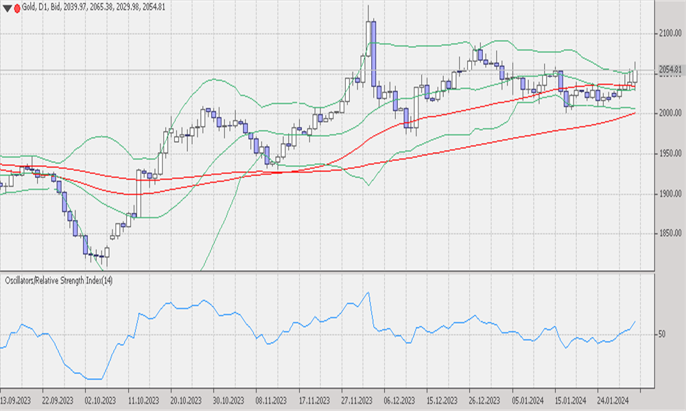 Gold shines even more after FOMC today | by Suradi | Feb, 2024 | Medium