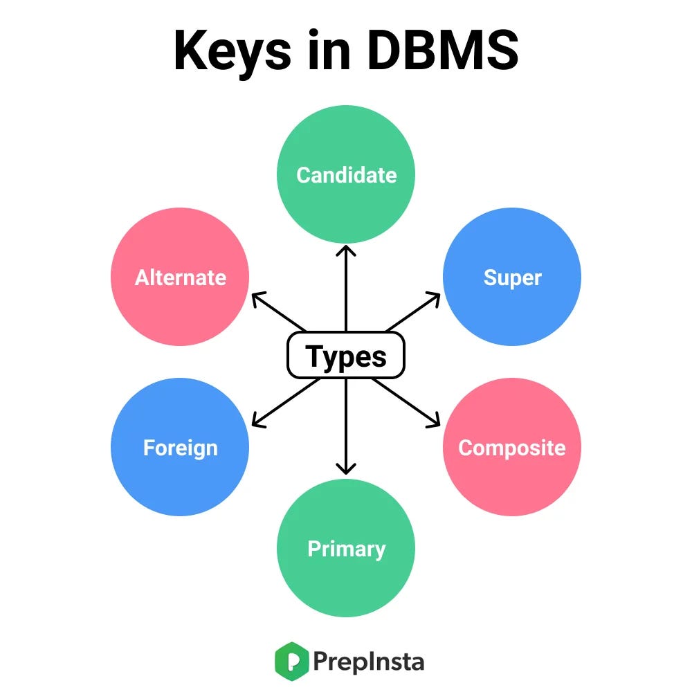 KEYS in DBMS. What are the keys in DBMS | by Dinusha N Bandara | Medium