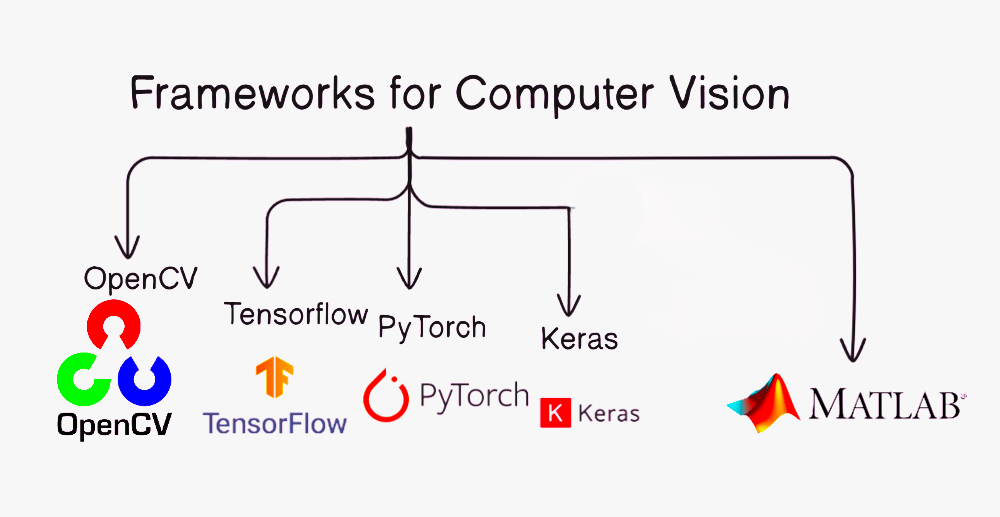 Beginner’s Toolkit: 5 Essential Libraries for Computer Vision Projects | by Md. Ishtiuk Ahammed ...
