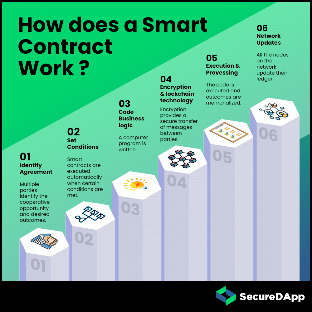 Unlock Potential with Trustworthy Security-Focused Contract Solutions From SecuredAPP | by ...