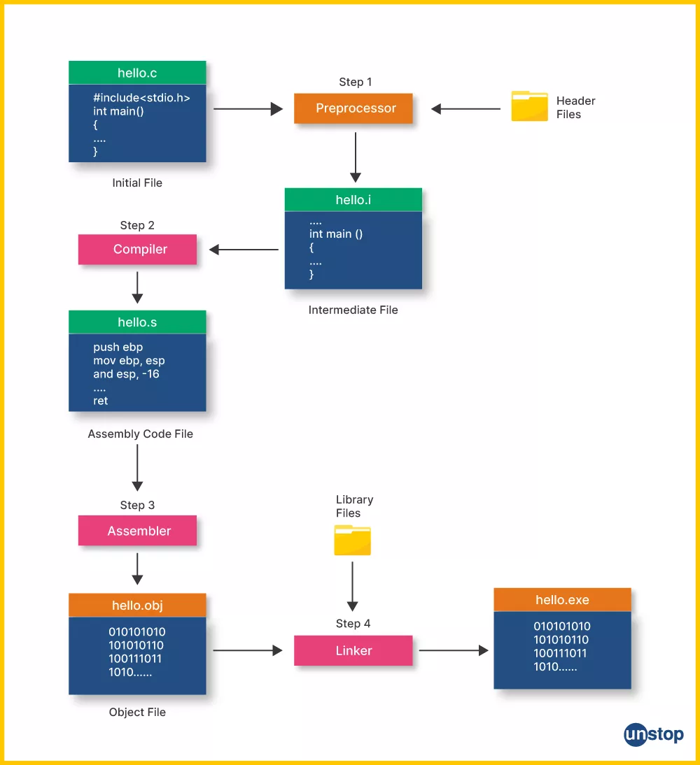 📚 What Happens When You Type gcc main.c — A Full Compilation Course | by Valentin | Medium
