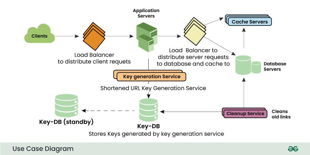 The Art of URL Shortener Design: A System Interview Playbook | by ...