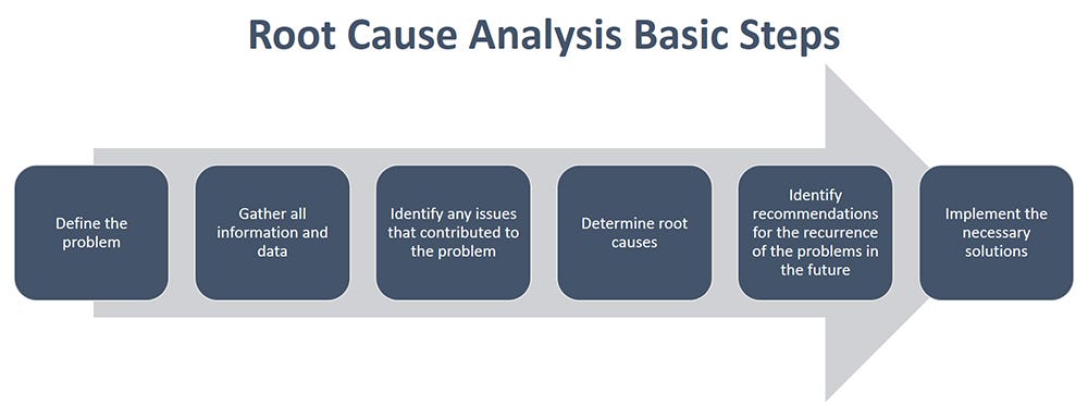 Root Cause Analysis. Tracing a Problem to Its Origins… | by Tahmina ...
