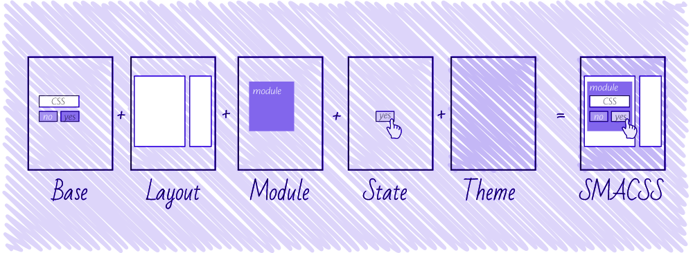 What is SMACSS. SMACSS ( Scalable and Modular… | by Mahmut Meşe | Medium