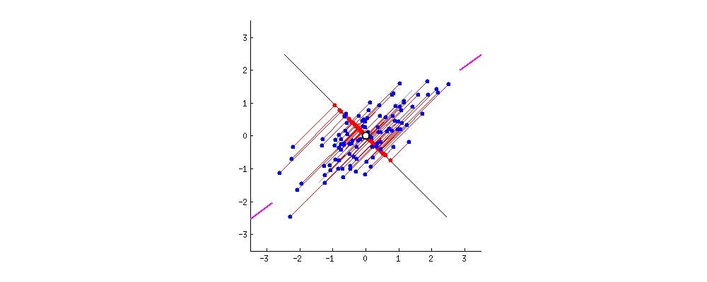 Understanding Dimensionality Reduction and Implementing Principal Component Analysis with ...